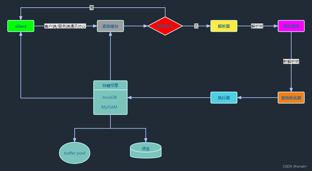 Mysql执行流程详解 Csdn博客 