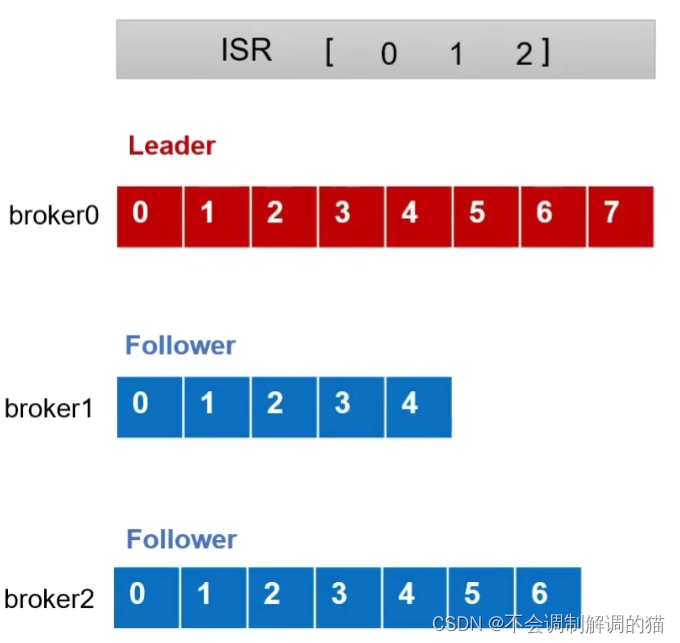 Kafka - Broker 详解_kafka broker-CSDN博客