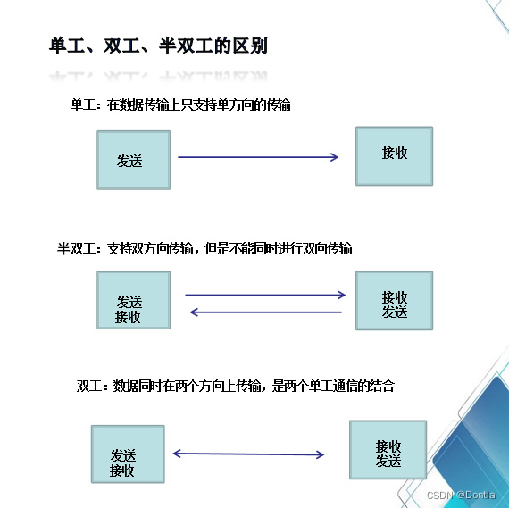 网络通信中的单工(simplex Communication)、半双工(half Duplex Communication)、全双工(full Duplex Communication)是什么