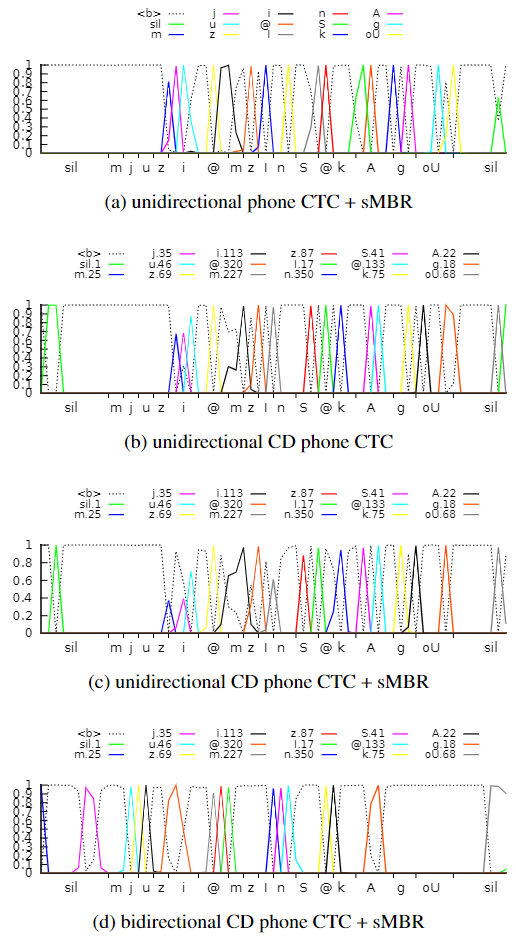 Fast and Accurate Recurrent Neural Network Acoustic Models for Speech Recognition(用于语音识别的快速而准确的 ...