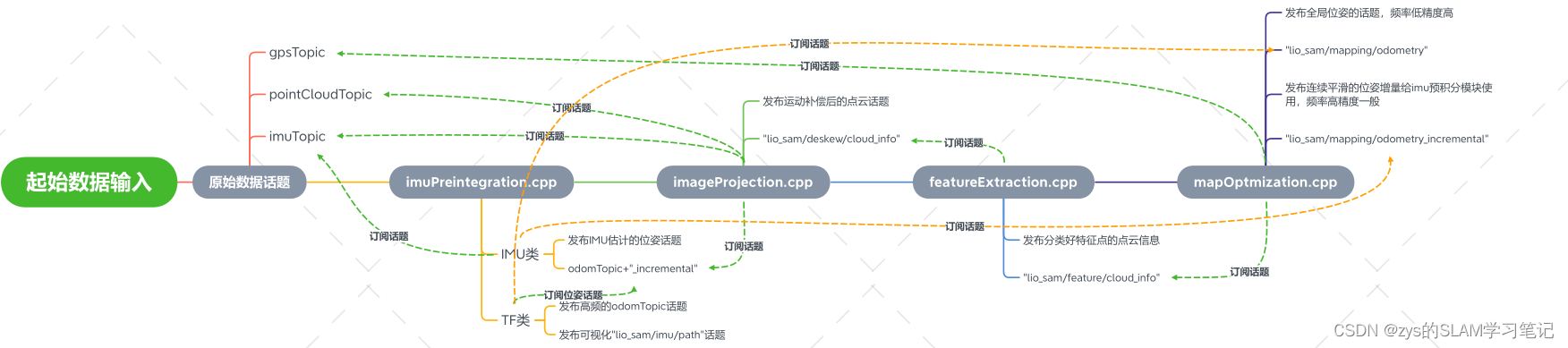 LIO-SAM话题数据流程图总结_lio-sam数据处理架构图-CSDN博客