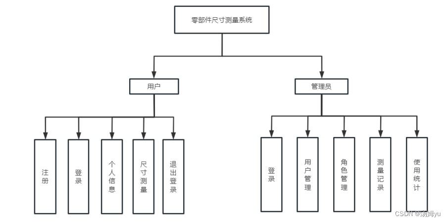 基于pythonopencvssm的物体测量系统基于opencv的精度测量系统 Csdn博客