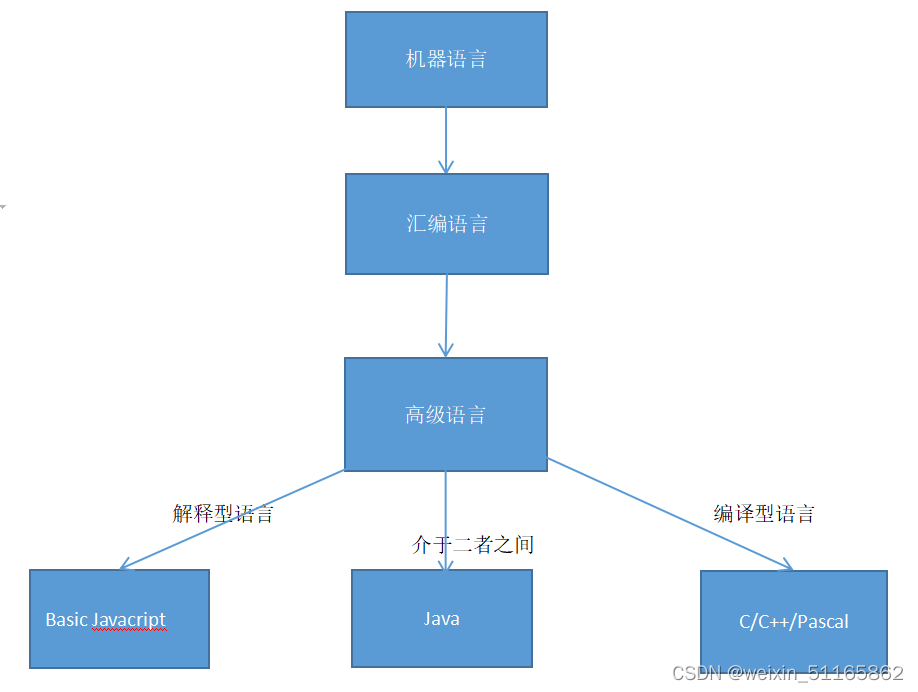 Java编程语言java语言编辑的程程序不需要进行翻译 Csdn博客