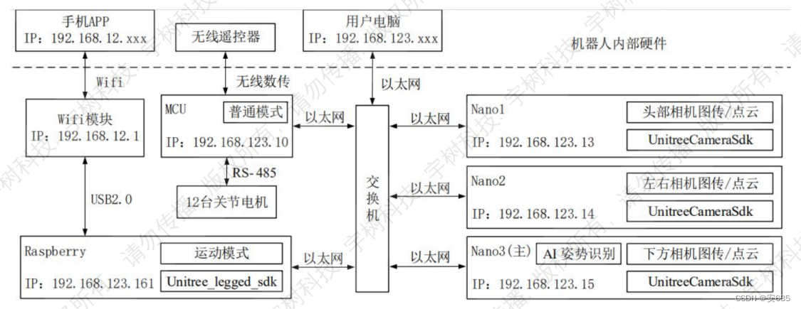 部署在Go1身上的手势识别_unitree go1-CSDN博客