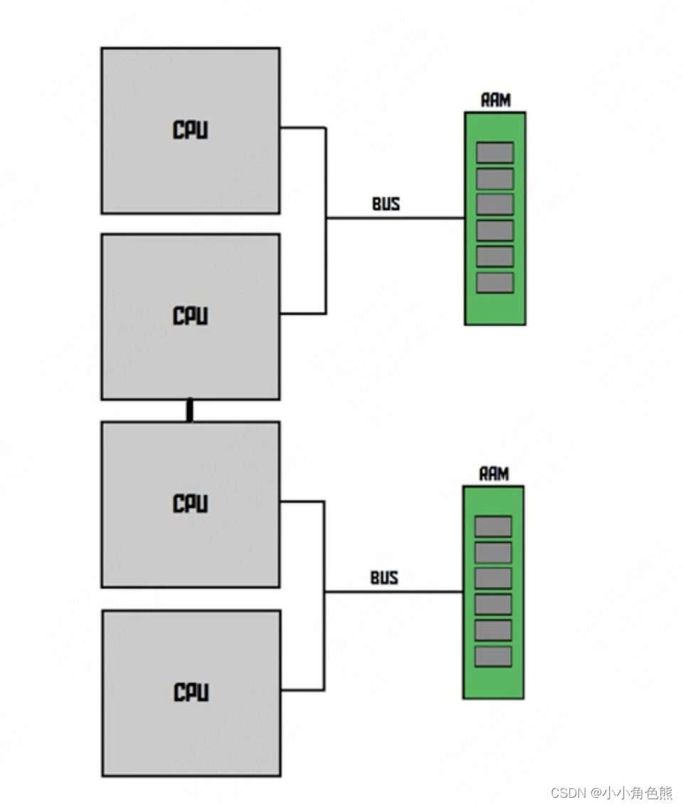 Linux NUMA架构（非统一内存访问）-CSDN博客