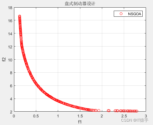 多目标优化算法：基于非支配排序的瞪羚优化算法（Non-Dominated Sorting Gazelle Optimization Algorithm，NSGOA）_羚羊算法-CSDN博客
