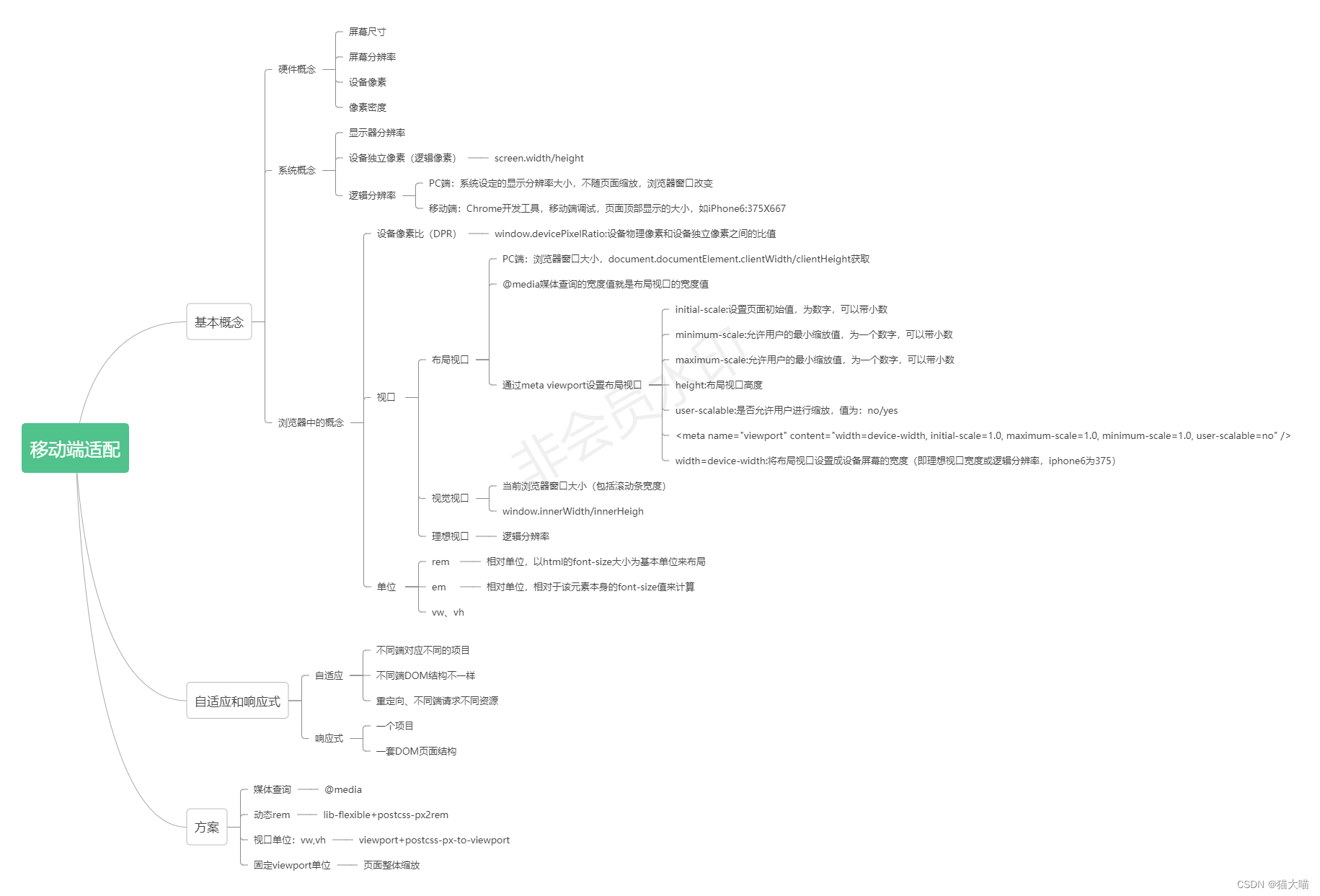 Web移动端常见的适配方案 Web端适配 Csdn博客