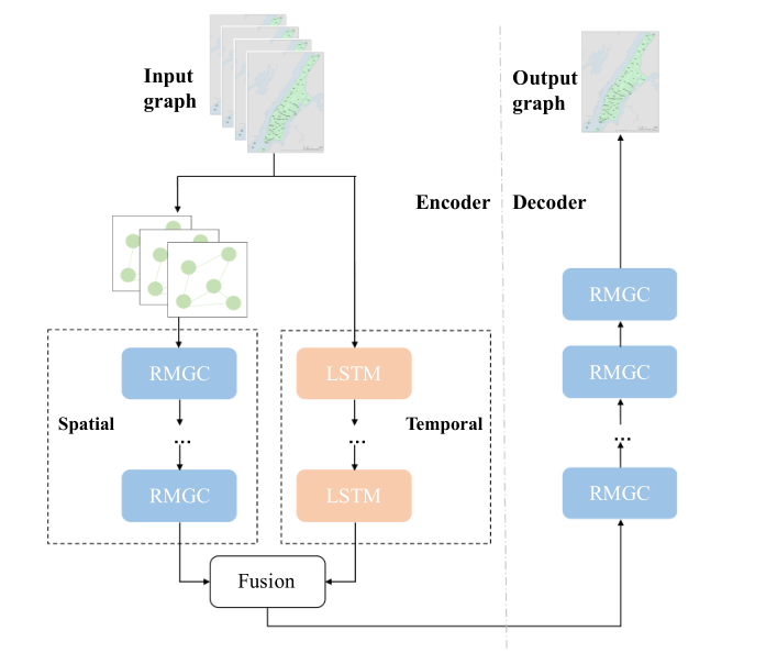 需求预测——Predicting origin-destination ride-sourcing demand with a spatio-temporal encoder-decoder ...