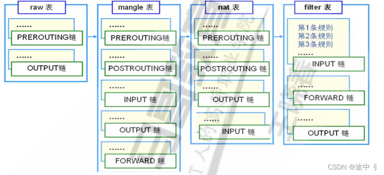 Linux 云计算 SRE 第五周学习作业_linux sre-CSDN博客