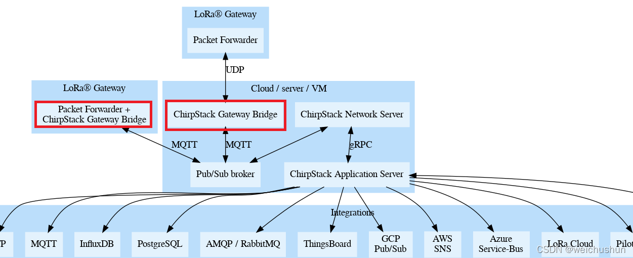用c语言实现lora Gateway Bridge