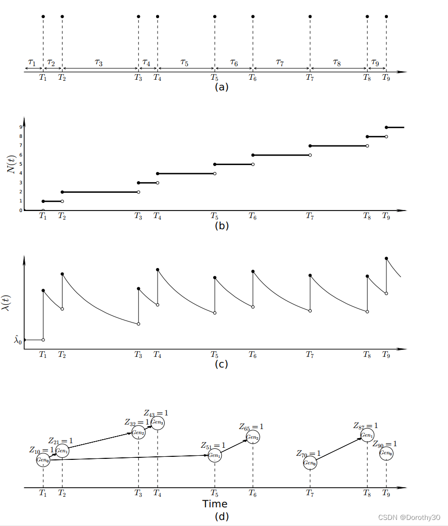 【笔记】社交媒体事件的Hawkes Process建模教程（2）_thinning algorithm-CSDN博客