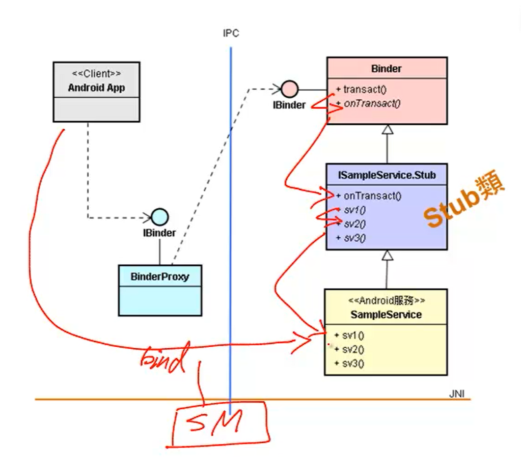 18.Android Service的Proxy-Stub设计模式_android service sub proxy-CSDN博客