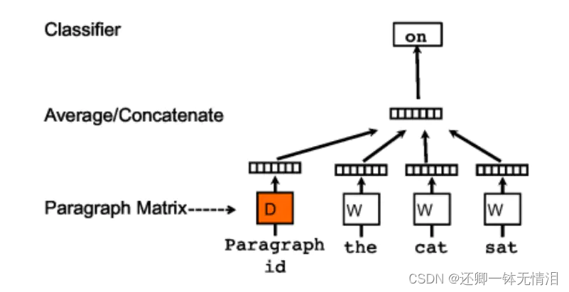 word2vec 和 doc2vec 相似和区别_那些算法比doc2vec好-CSDN博客