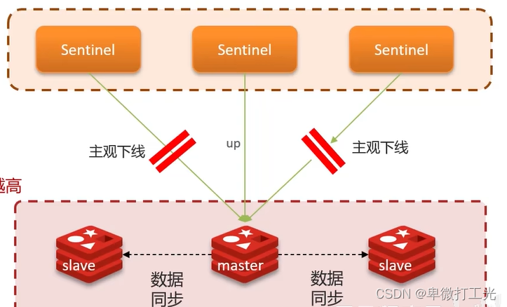 Redis集群 哨兵模式 Redis 哨兵集群 Csdn博客