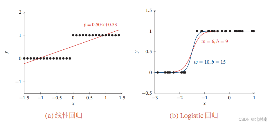 【人工智能基础】线性回归与逻辑回归nnlinear11 Csdn博客