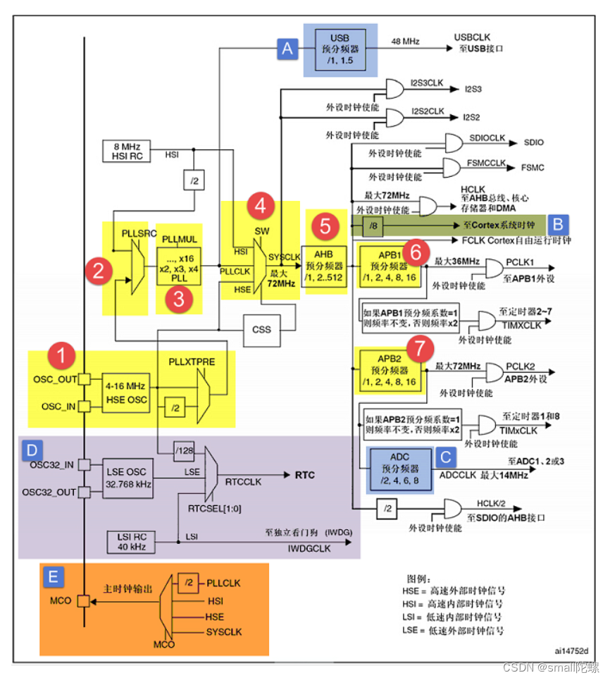 Stm32笔记6（配置系统时钟“时钟树“）pclk2 Csdn博客 9390