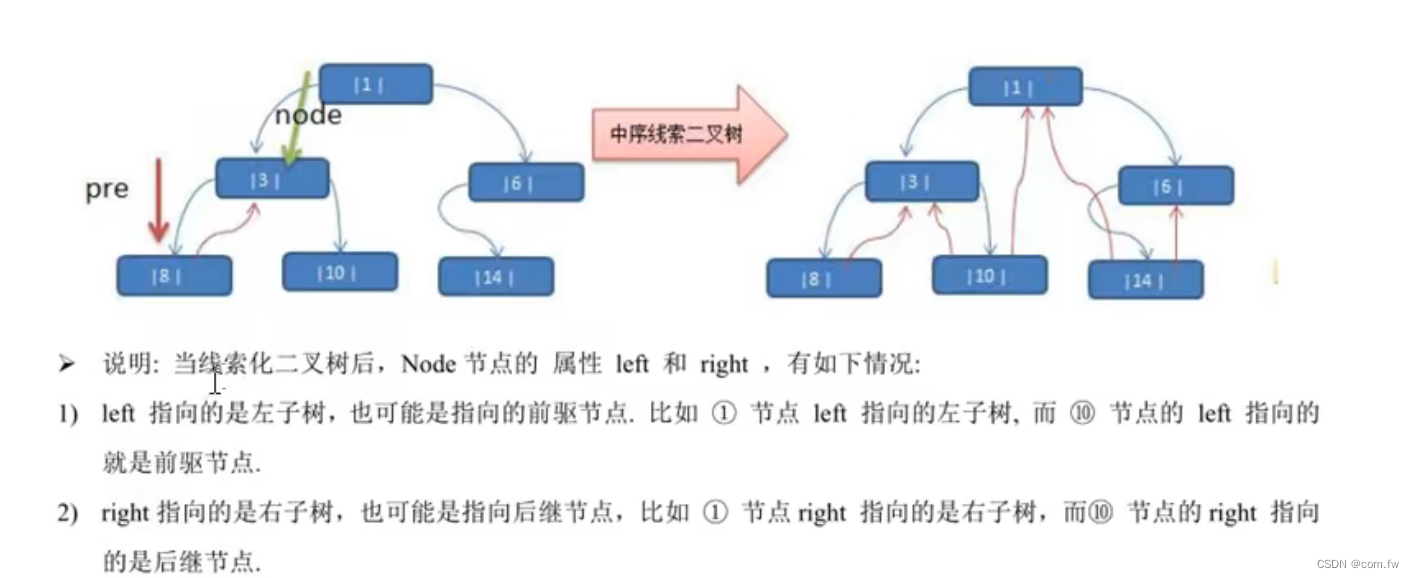 Java线索二叉树（含线索二叉树代码展示） Csdn博客