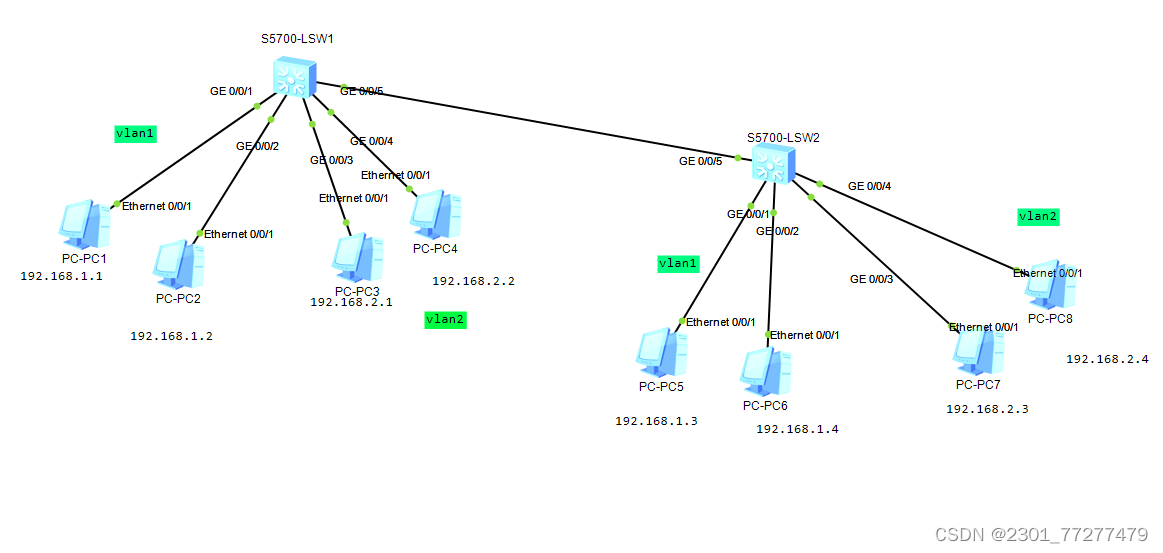 交换机vlan/access/trunk_交换机port access vlan-CSDN博客