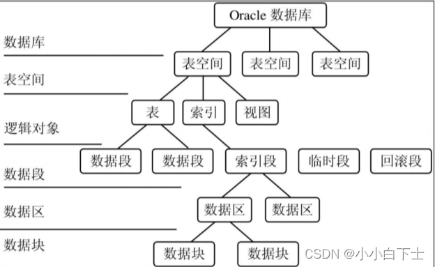 一图了解oracle物理结构和逻辑结构oracle 物理机 Csdn博客 