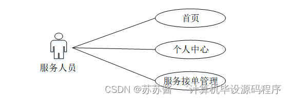 【附源码】java计算机毕业设计疫情下居家隔离服务系统(程序lw部署)疫情居家管理系统用例实现 Csdn博客