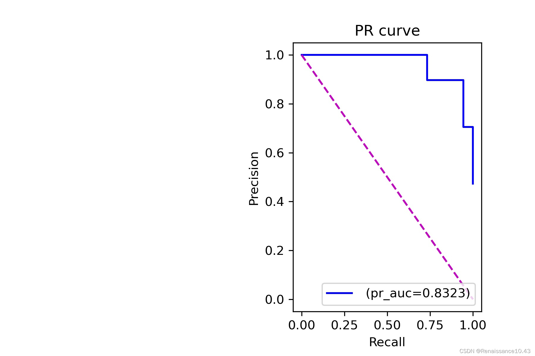 机器学习——PR,ROC曲线_r软件pr曲线-CSDN博客