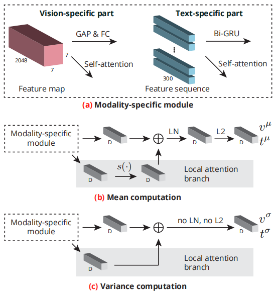 【论文阅读】Probabilistic Embeddings for Cross-Modal Retrieval CVPR 2021 --- 跨模态检索，概率嵌入，一对多，多对多匹配-CSDN博客