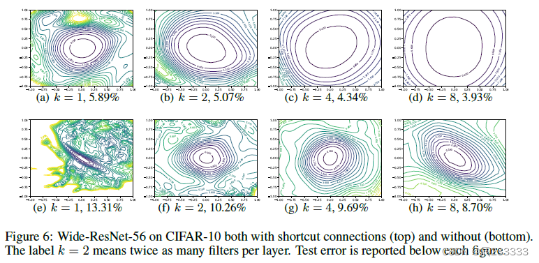 Visualizing the Loss Landscape of Neural Nets论文阅读笔记-CSDN博客
