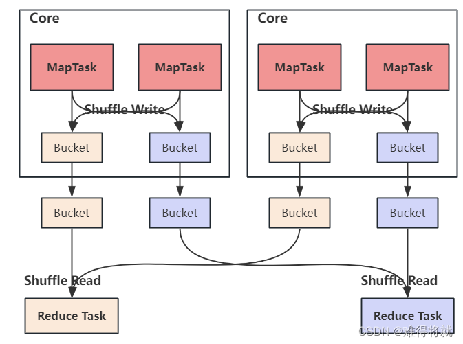 Spark Shuffle-CSDN博客