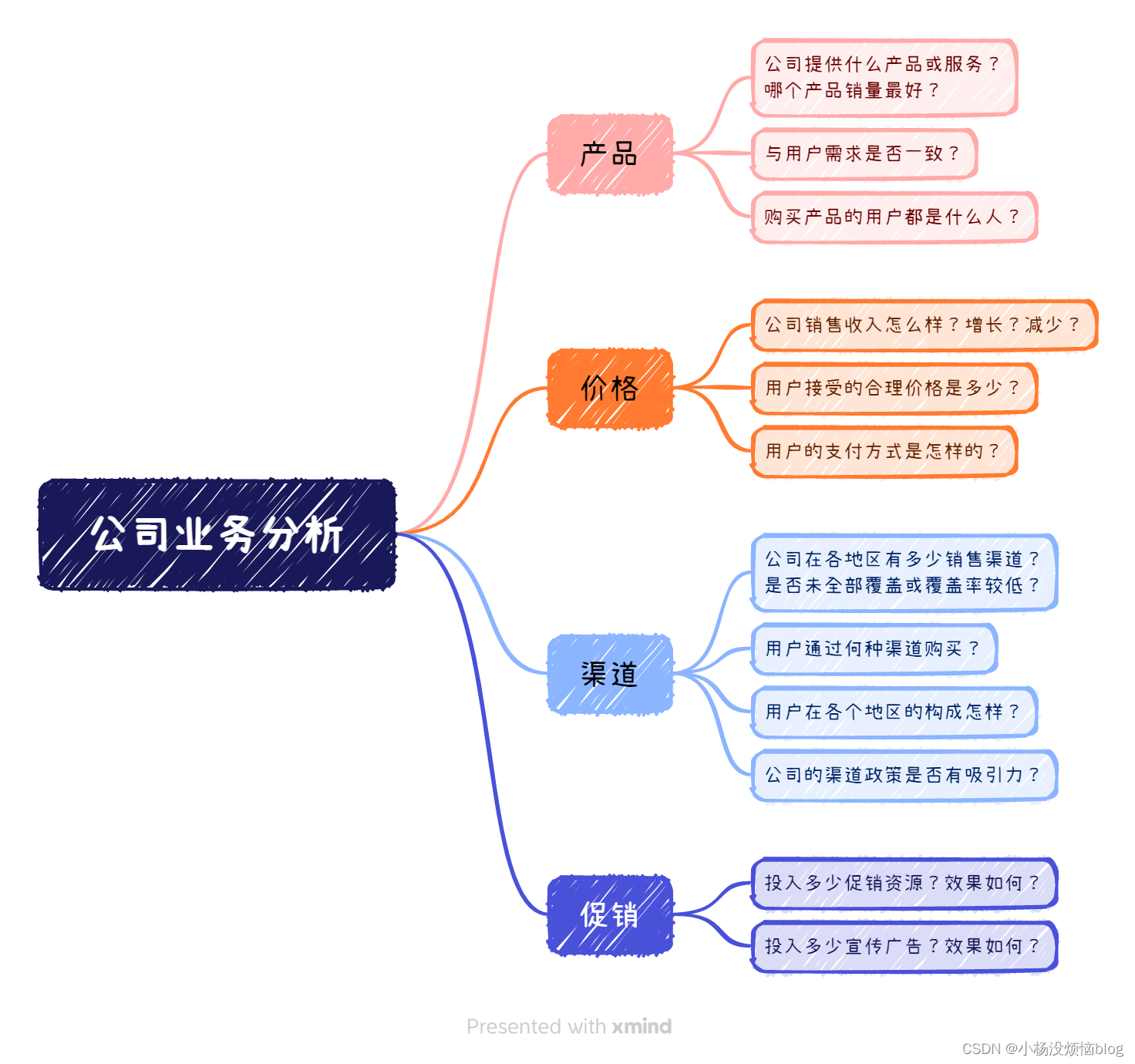 【数据分析】数据分析方法论 什么数据能表现出宏观环境 Csdn博客