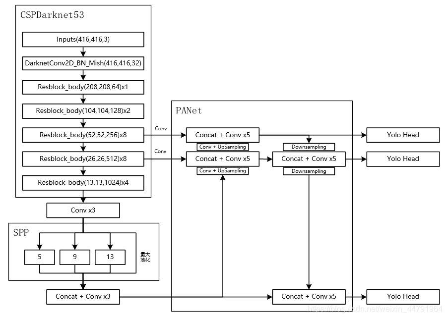 YOLOv4网络详解_csp结构的作用-CSDN博客