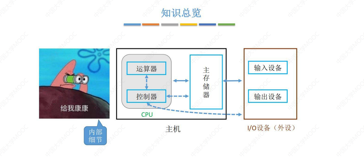 王道计算机组成原理课代表 考研计算机 第一章 计算机系统概述 究极精华总结笔记为什么mar和mdr是透明的 Csdn博客