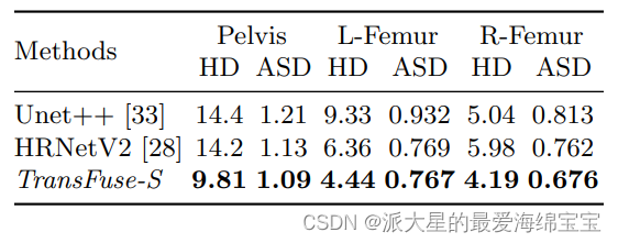 3.翻译和笔记TransFuse: Fusing Transformers and CNNs for Medical Image ...