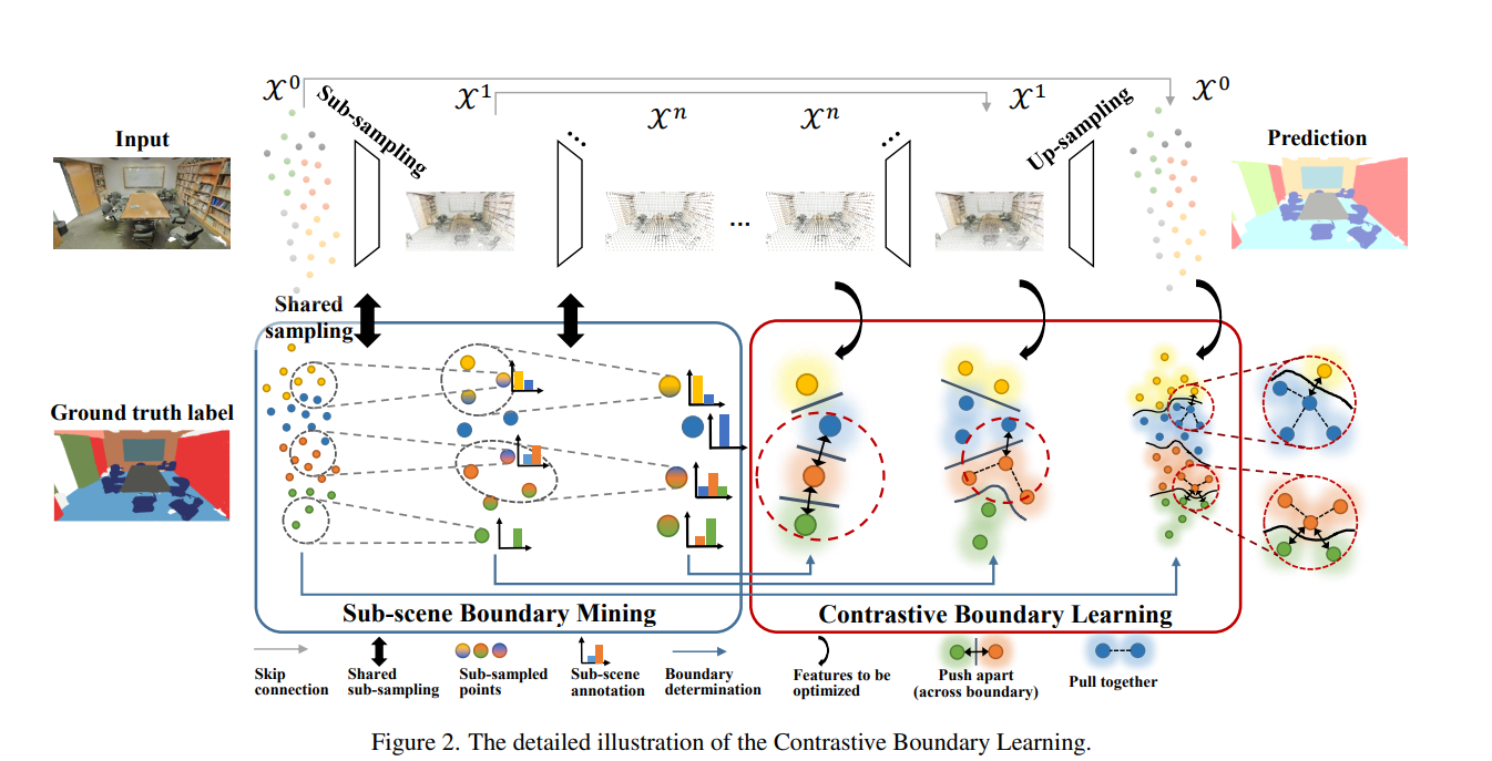 【论文阅读】[CVPR 2022] Contrastive Boundary Learning for Point Cloud Segmentation. [code ...