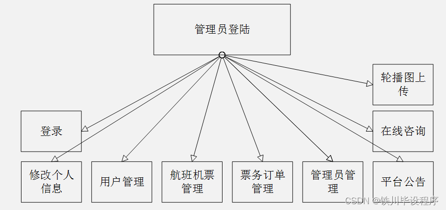 Javaphpnetpython基于微信小程序的飞机订票系统的设计与实现【2024年毕设】 Csdn博客