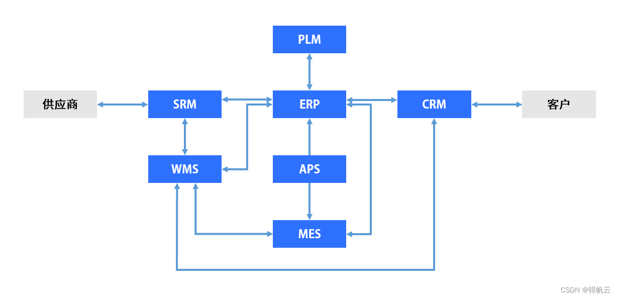 一文了解iPaaS与ERP、MES、WMS、APS、CRM、SRM、OA的关系_erp、mes、oa-CSDN博客