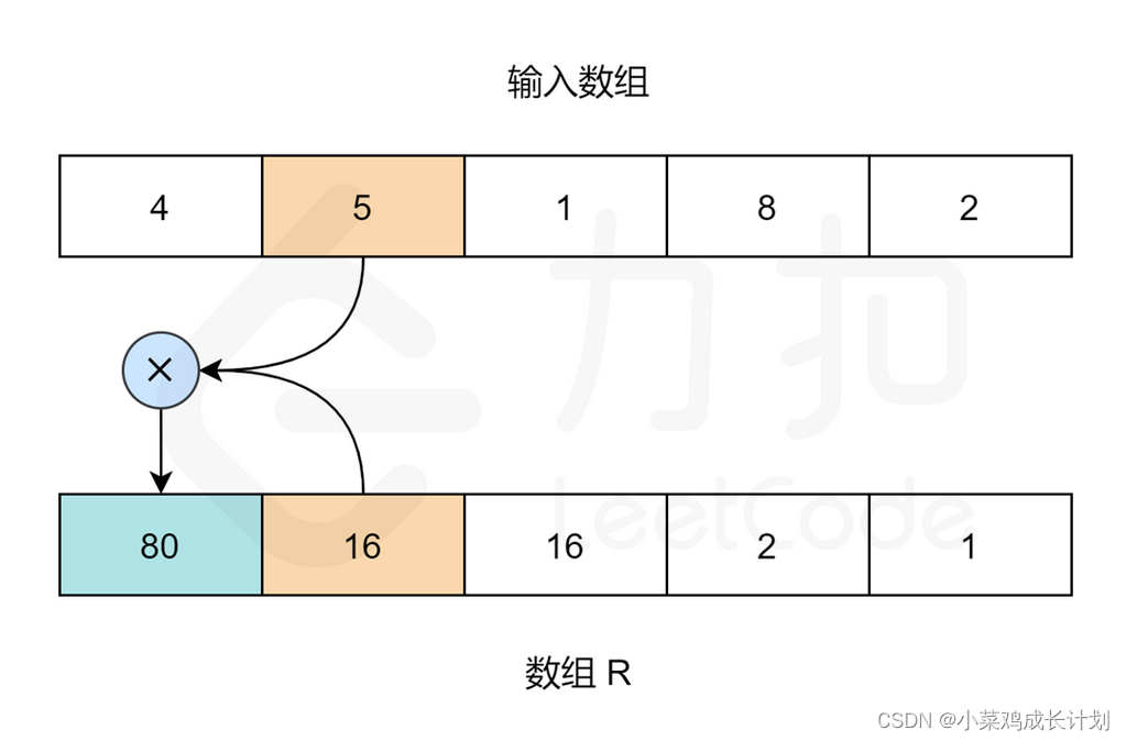 面试经典150题——除自身以外数组的乘积 Csdn博客 