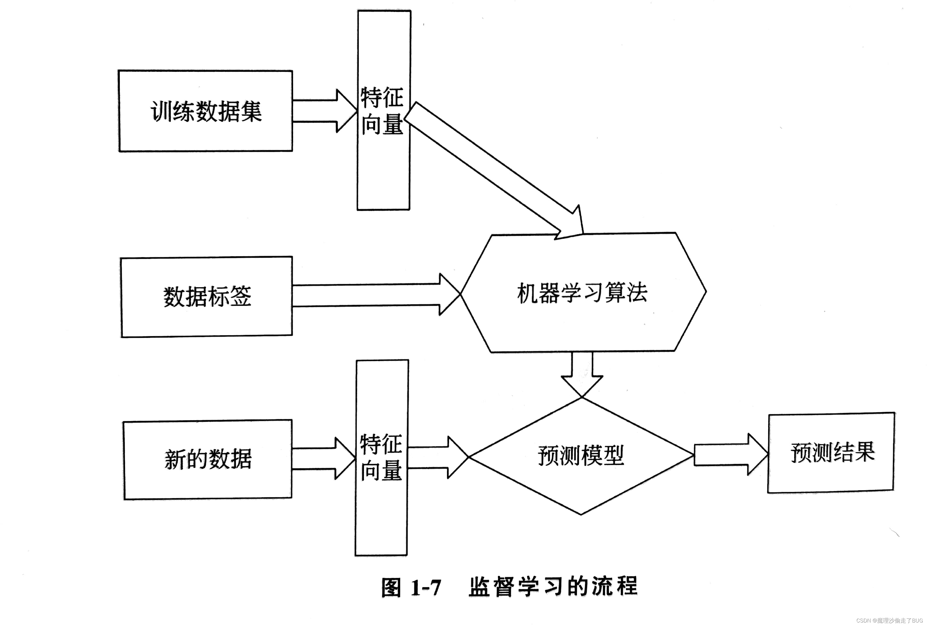 【数据分析与数据挖掘】第一章:概述 可以在不同维度合并数据从而形成 Csdn博客