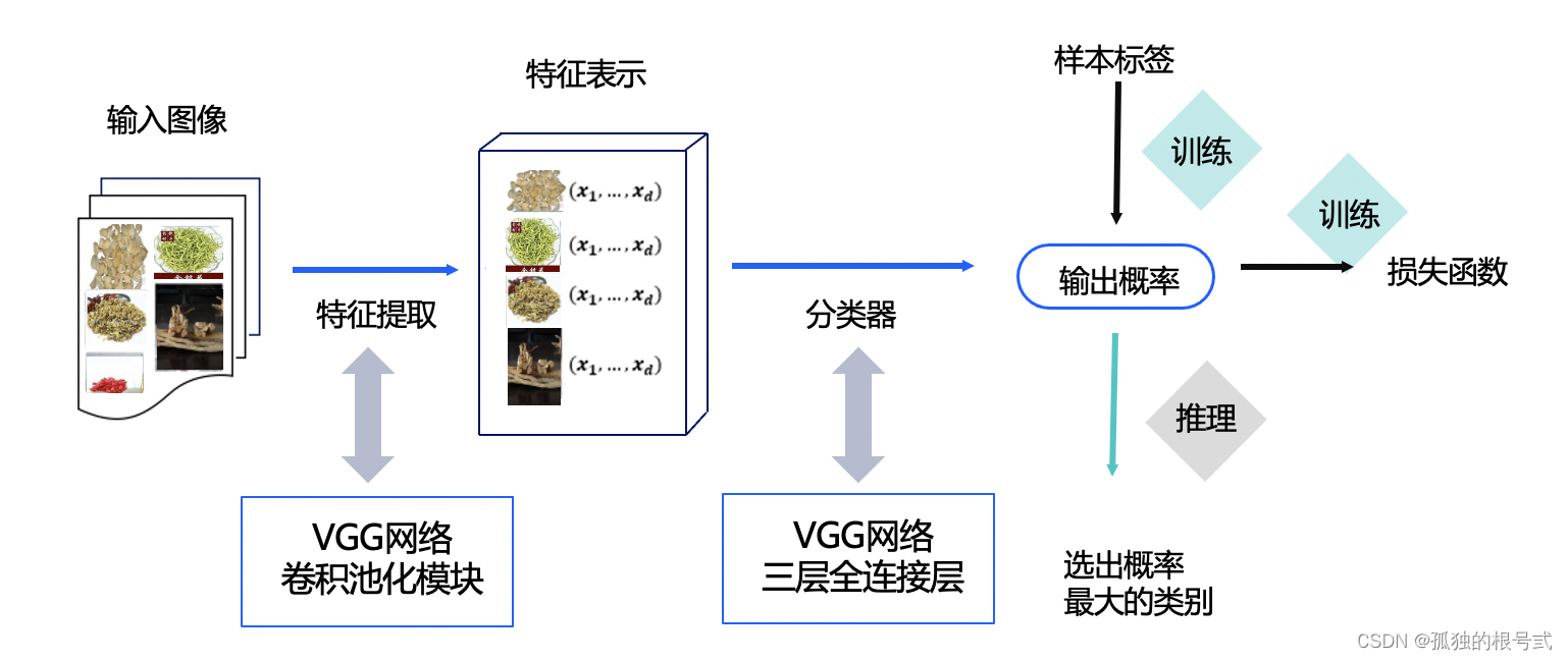基于图像分类网络vgg实现中草药识别 Csdn博客