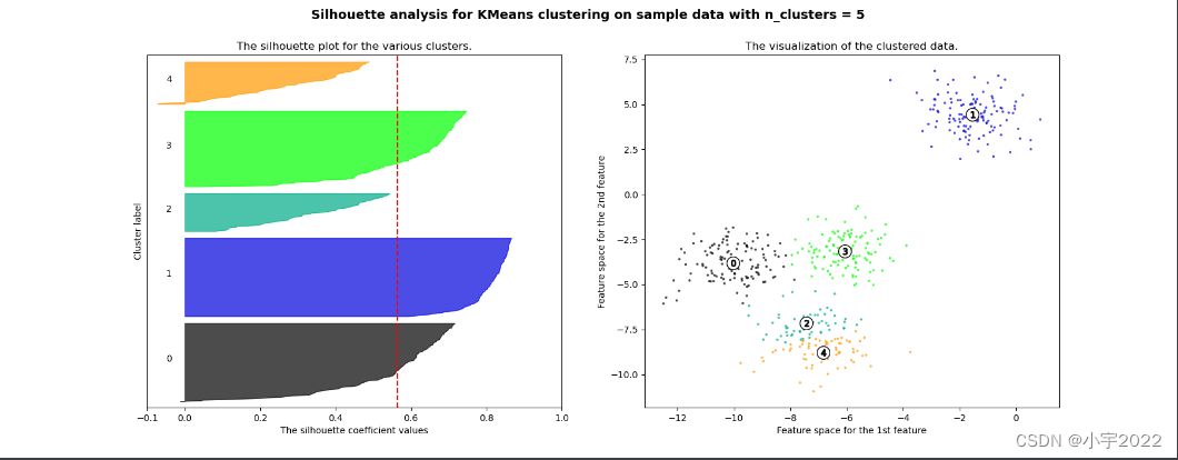 基于KMeans簇算法确定类个数的silhouette分析法_silhouette analysis_xiangyuchen90s的博客-CSDN博客