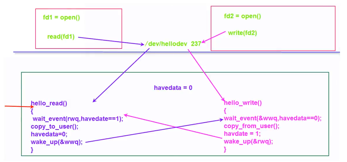 Linux驱动---等待队列_linux驱动等待队列-CSDN博客