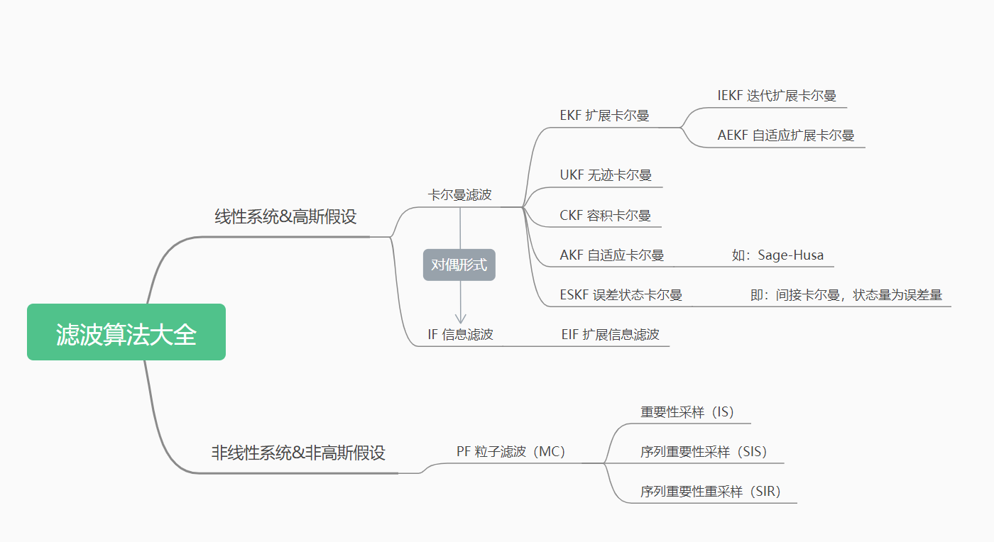 滤波算法大全_汽车电子打工者的博客-CSDN博客