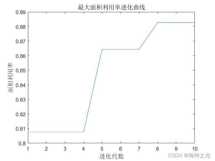 【优化布局】基于matlab遗传算法求解矩形零件排列优化问题【含matlab源码 2614期】矩形排列问题的最优排法 Csdn博客