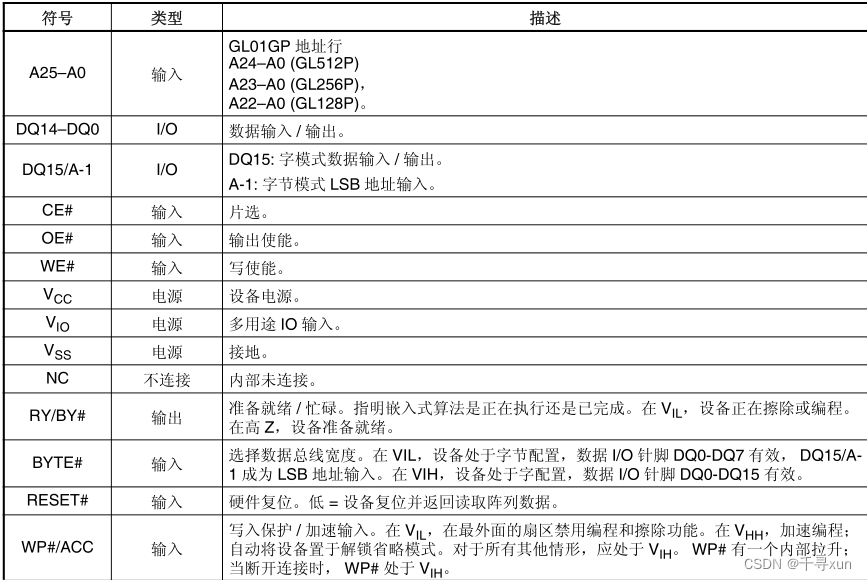BPI FLASH S29GL01GP、 S29GL512P、 S29GL256P、 S29GL128P NOR flash介绍，与FPGA ...