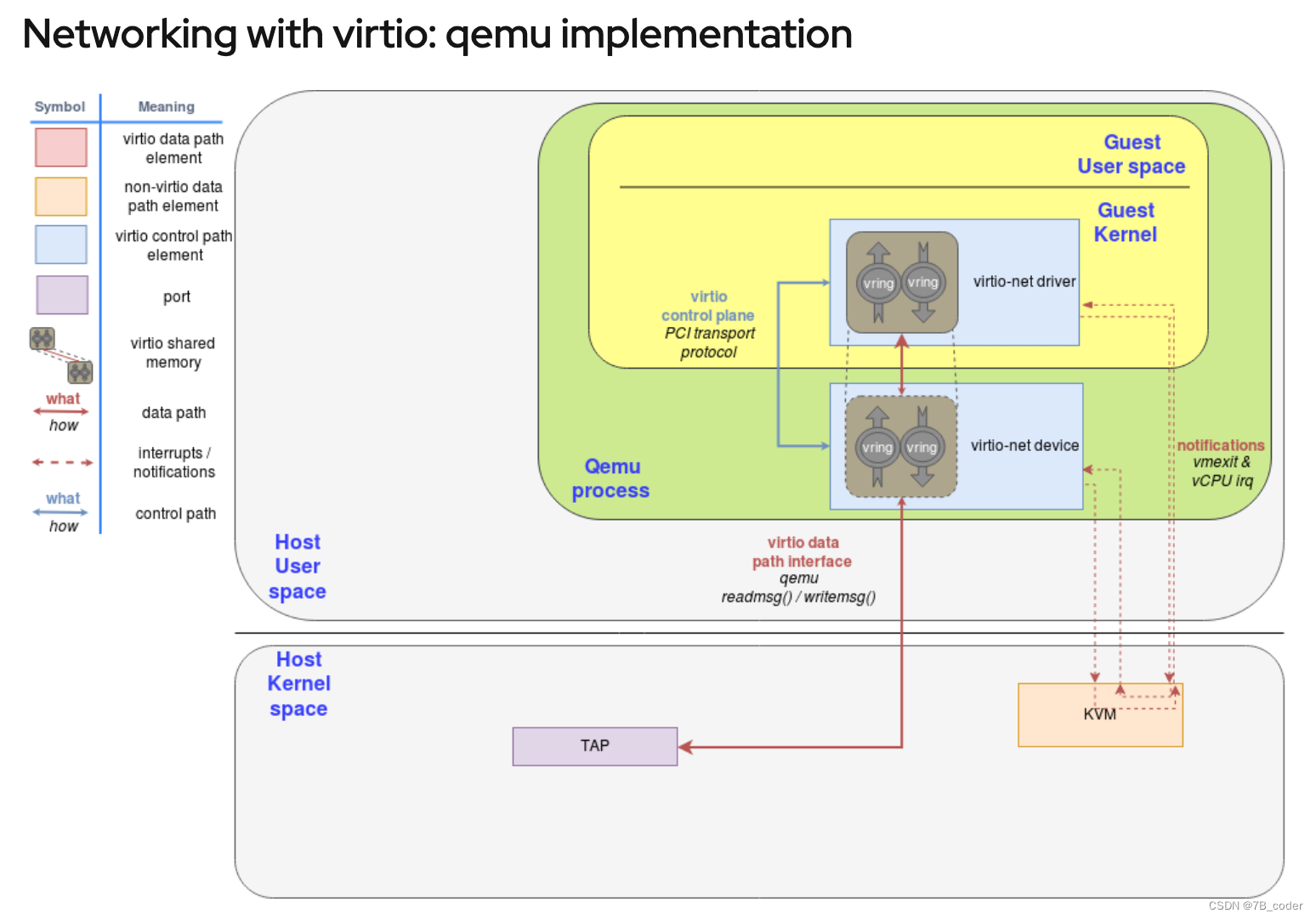 VirtIO_vdpa-CSDN博客