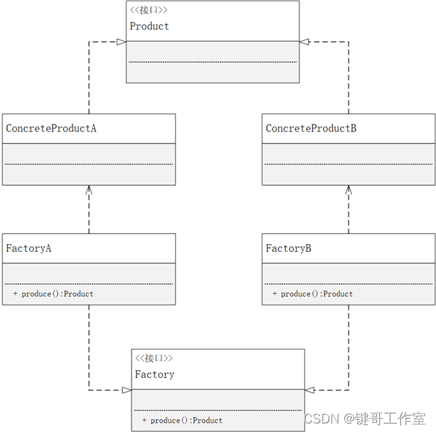 【设计模式】工厂方法模式factory Method Pattern Csdn博客