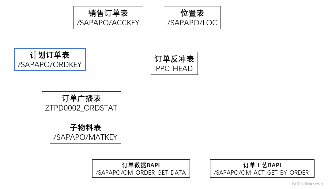 整车行业 SAP APO 开发备忘（刘欣）_sap apo开发经验-CSDN博客