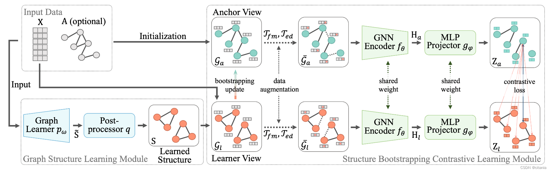 图学习：图结构学习-CSDN博客