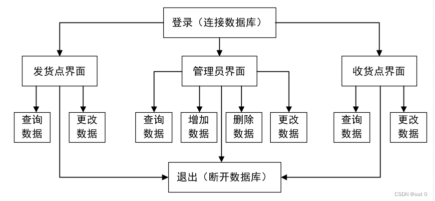 数据库课程设计之物流管理系统数据库课程设计物流管理系统 Csdn博客
