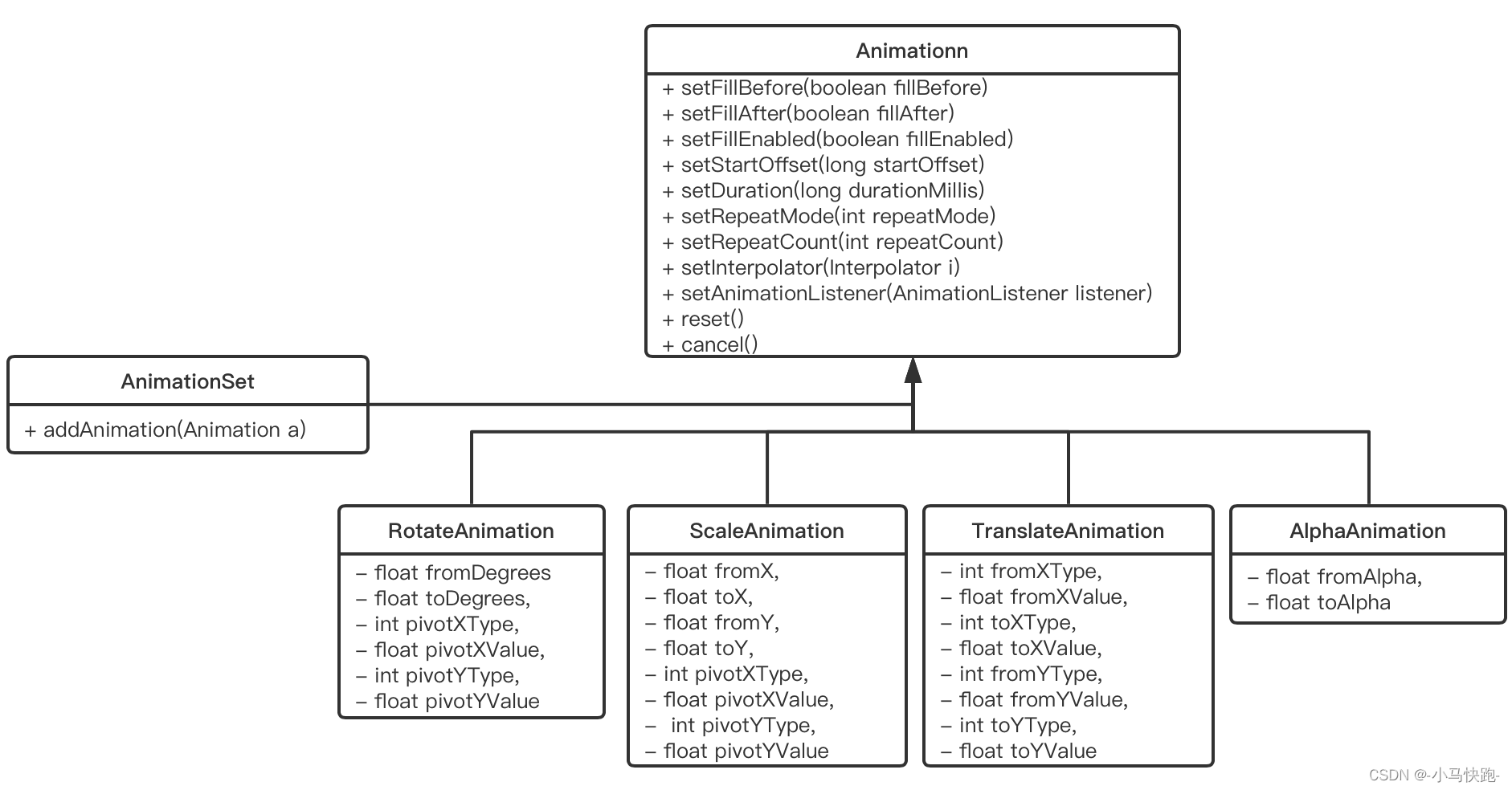 Android 补间动画及动画组合AnimationSet常用方法整理_android animationset-CSDN博客