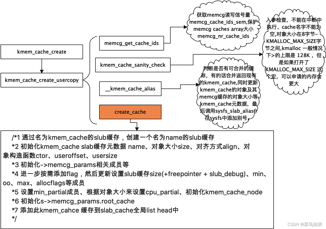 kmem_cache的创建和释放-slub分配器_kmcac-CSDN博客